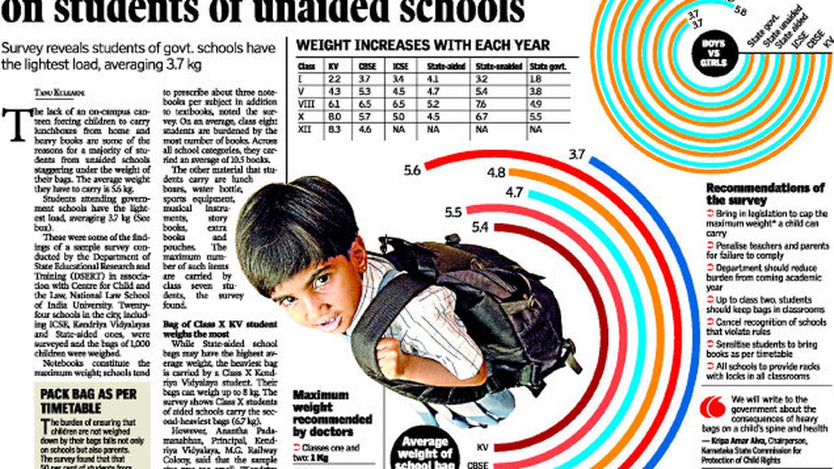 School bag: heaviest burden on students of unaided schools - The Hindu