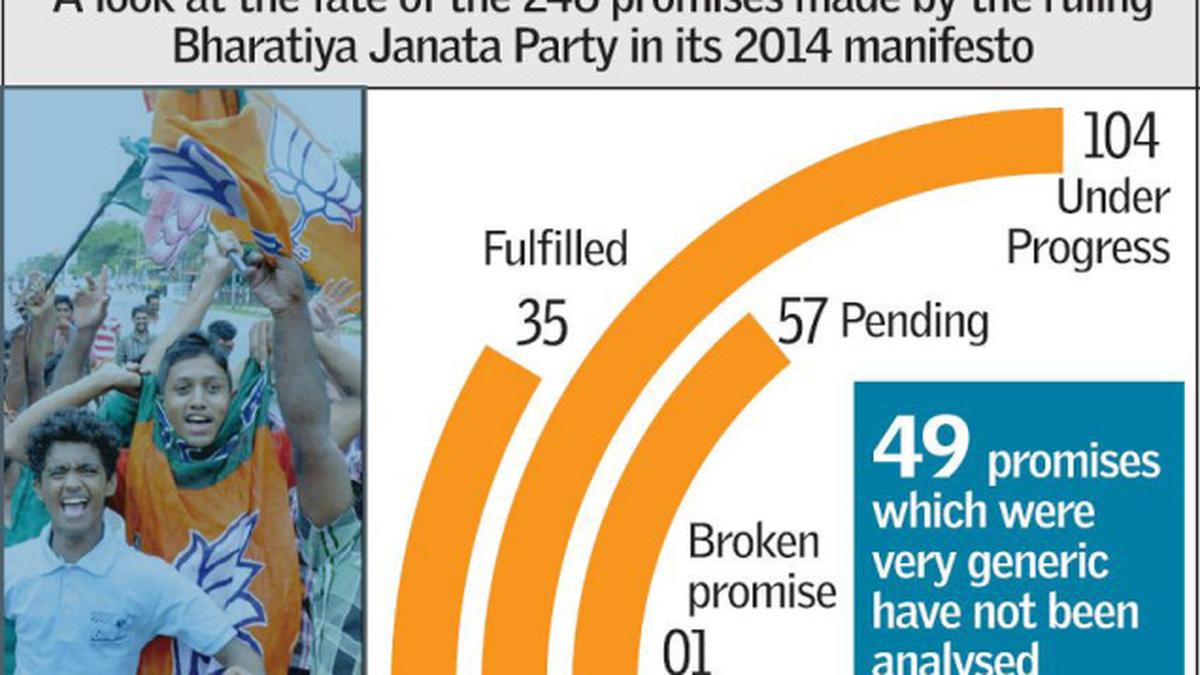 Two years on, Modi manifesto scores 70/100 - The Hindu