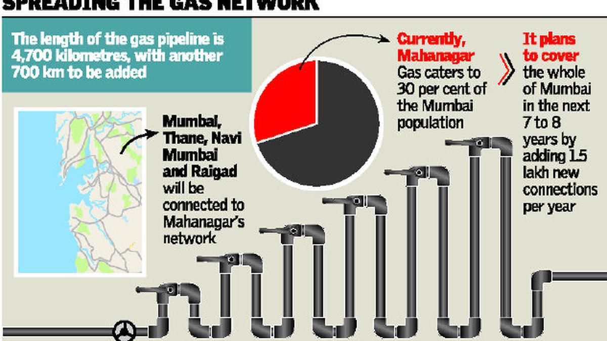 Mahanagar Gas aims to cover entire Mumbai region by 2022 - The Hindu