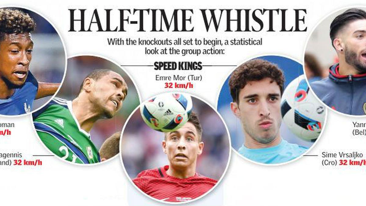 Euro stats: Half time whistle - The Hindu