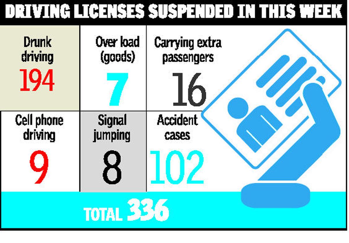 336 driving licenses suspended in two days - The Hindu