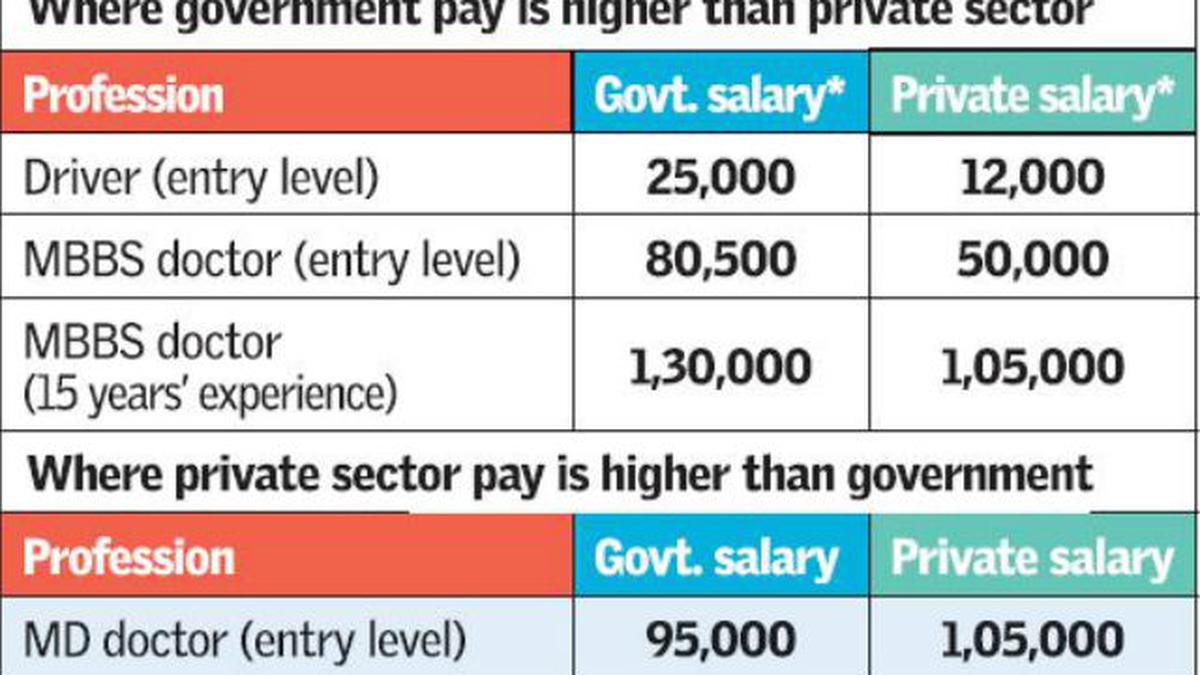 Entry-level jobs pay more in Central government - The Hindu