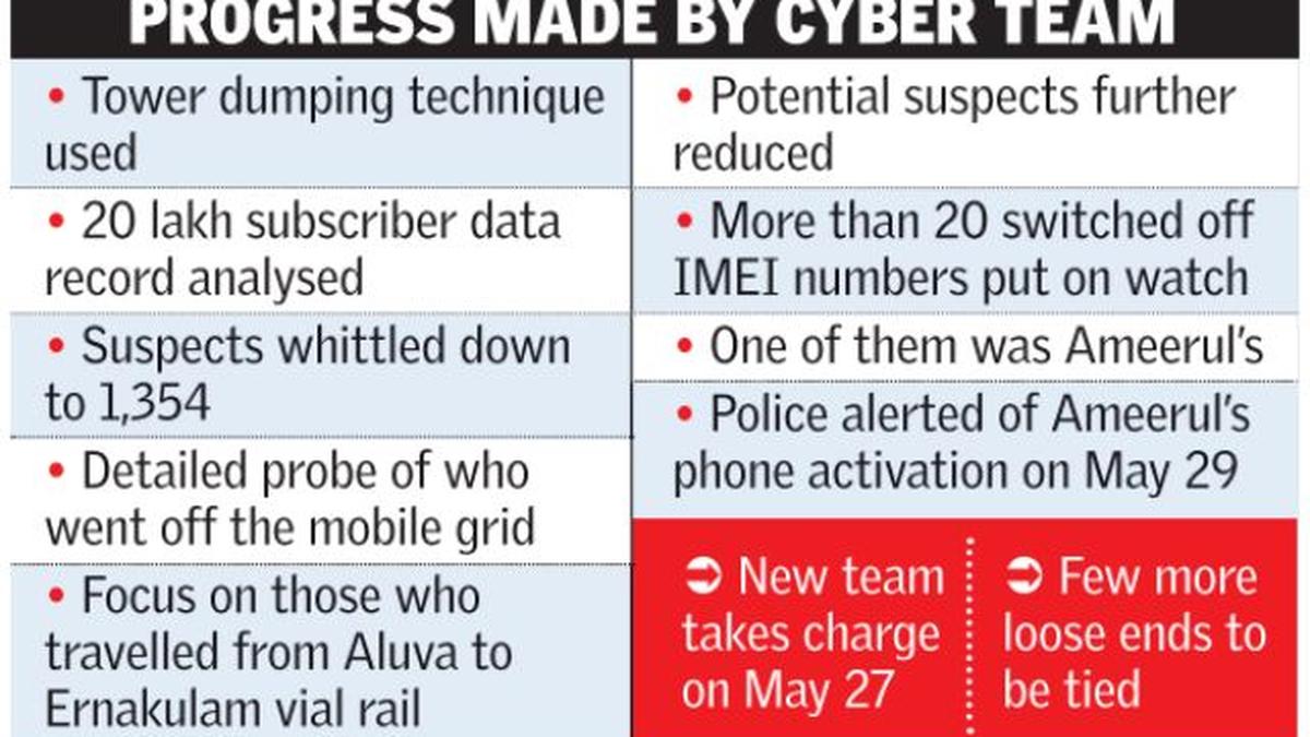 Cyber team proved crucial in Perumbavoor murder case - The Hindu