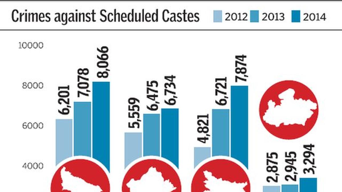 U.P., Bihar lead in crimes against Dalits - The Hindu
