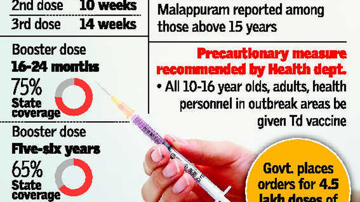 Panic demand for Td vaccine - The Hindu