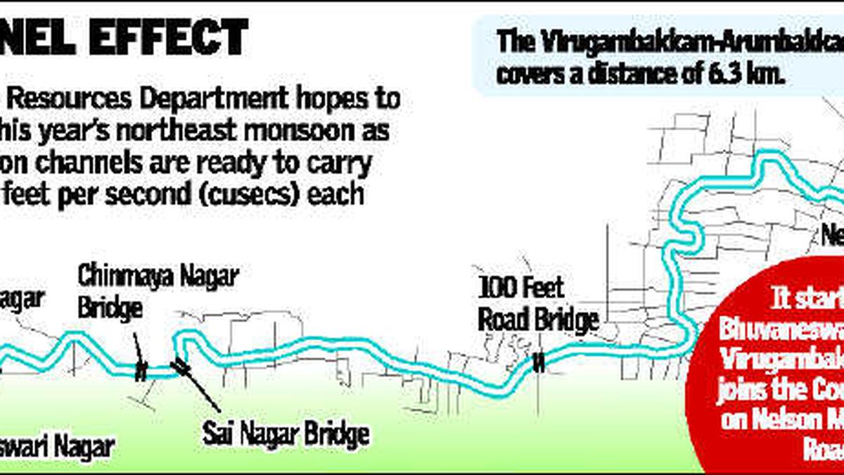 Diversion channels help to ease flood - The Hindu