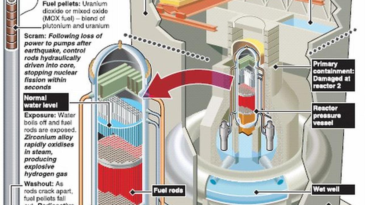 How the nuclear plant crisis happened - The Hindu