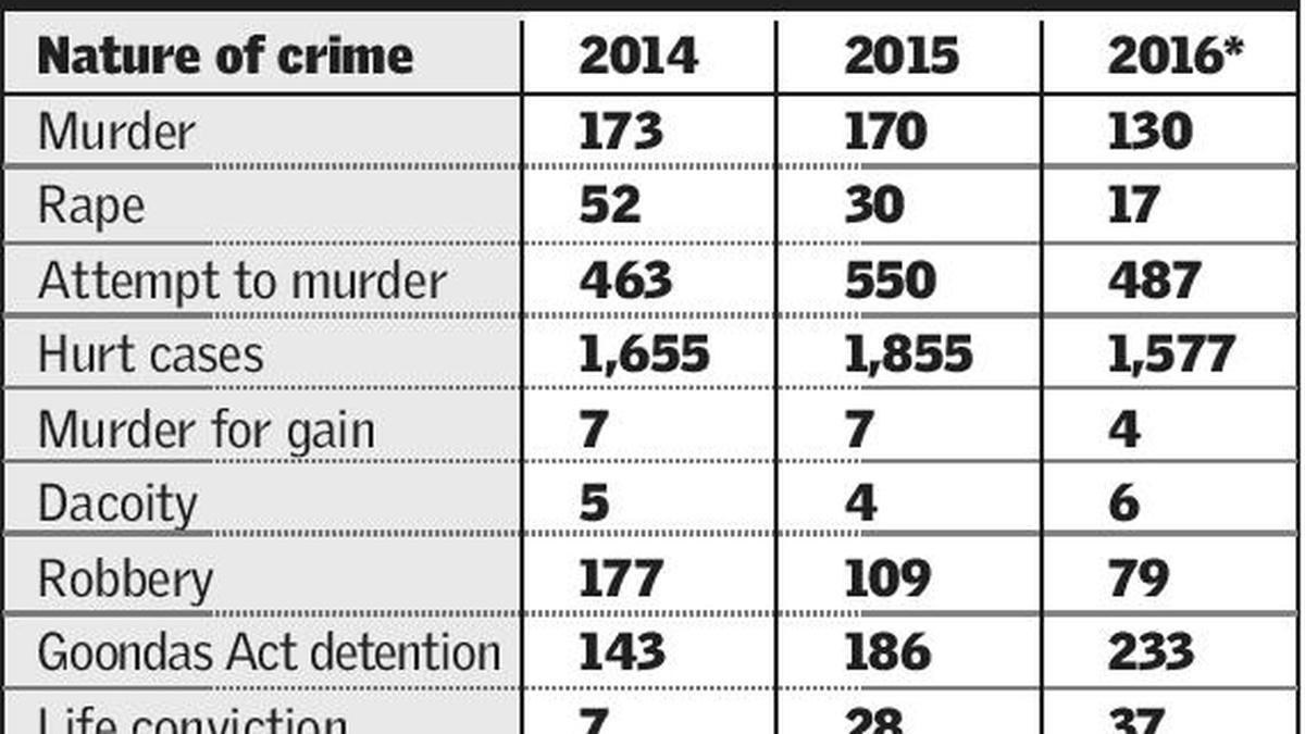 Police bring down crime rate in Tirunelveli range - The Hindu