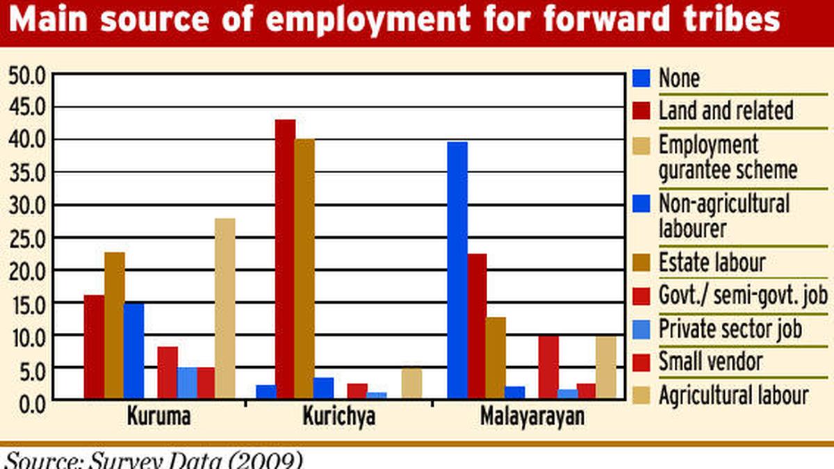 Land alienation still haunts tribes: study - The Hindu