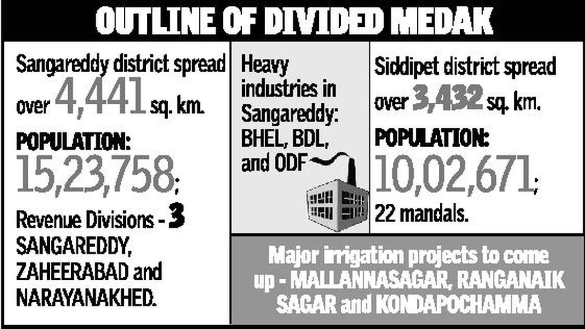 Sangareddy, biggest among the three districts - The Hindu