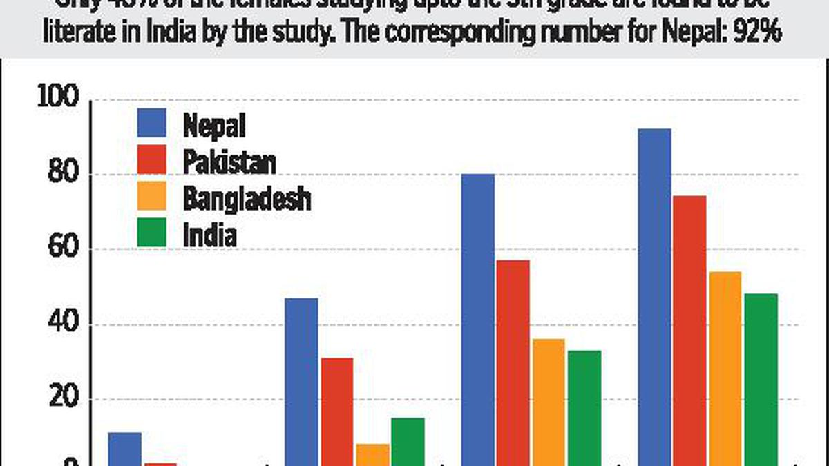 India falls short in female literacy - The Hindu