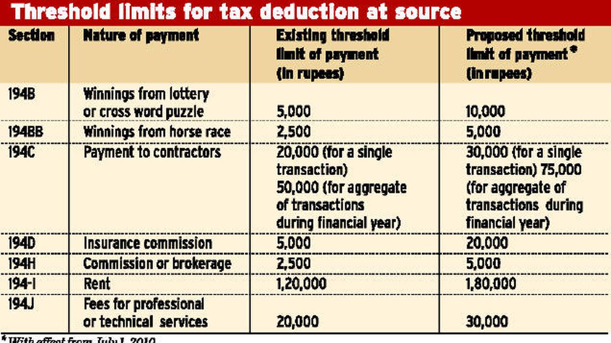 Revision in threshold limits for TDS - The Hindu