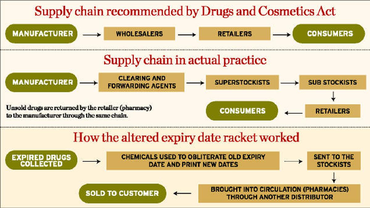 A drug racket that throws up some vital issues - The Hindu