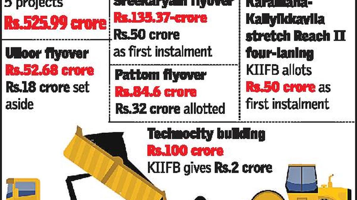 KIIFB approval for five city projects - The Hindu