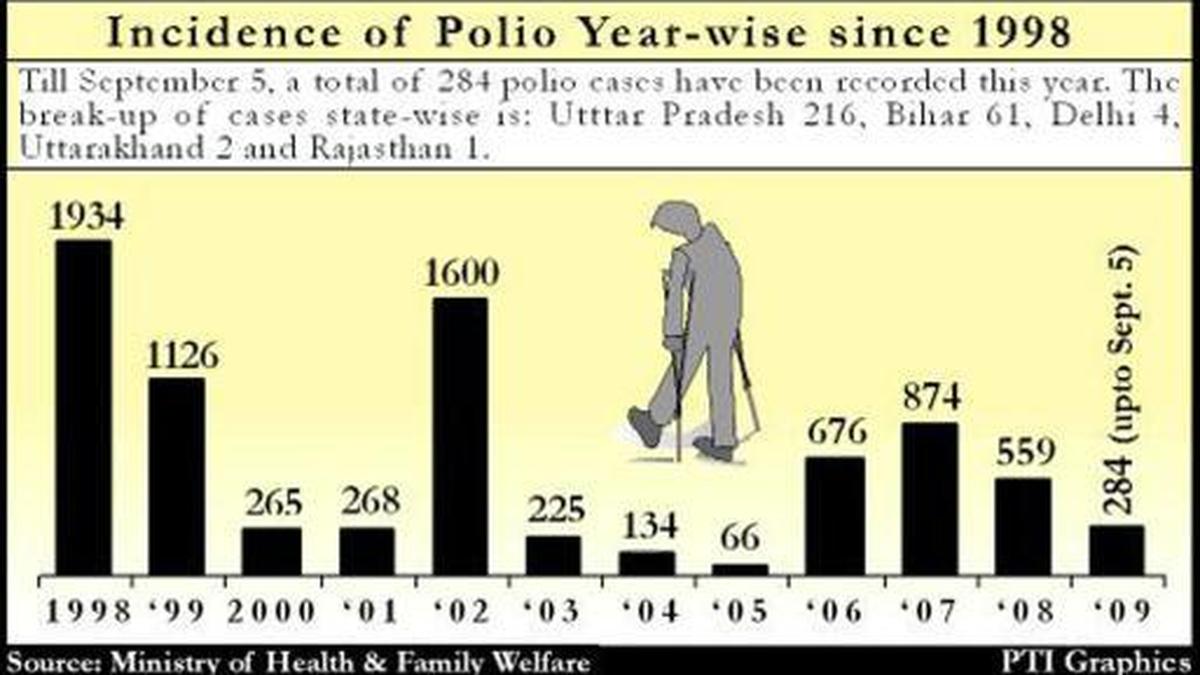 New round of Pulse Polio Program in Delhi - The Hindu