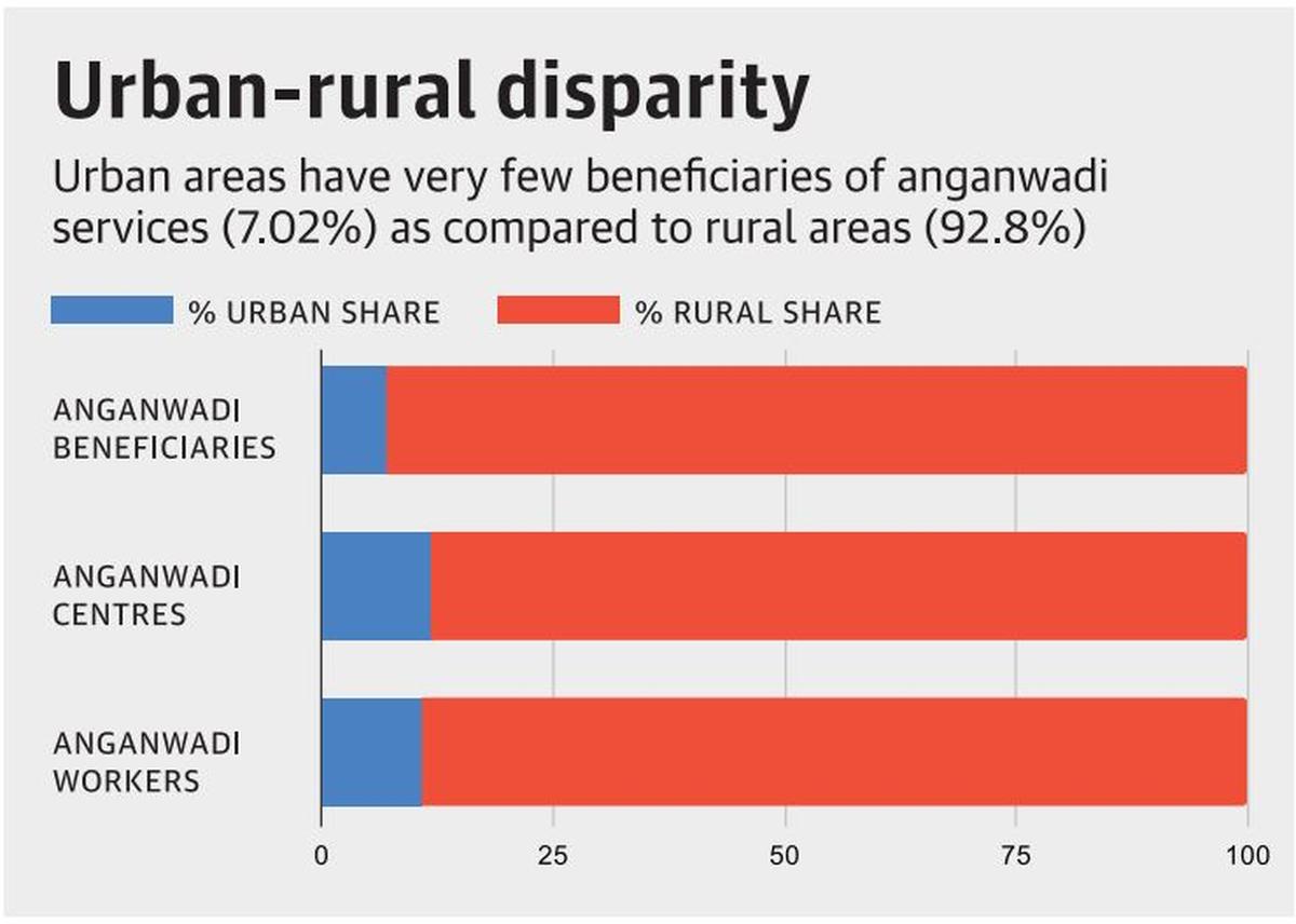Only 7 in 100 anganwadi beneficiaries are in cities - The Hindu