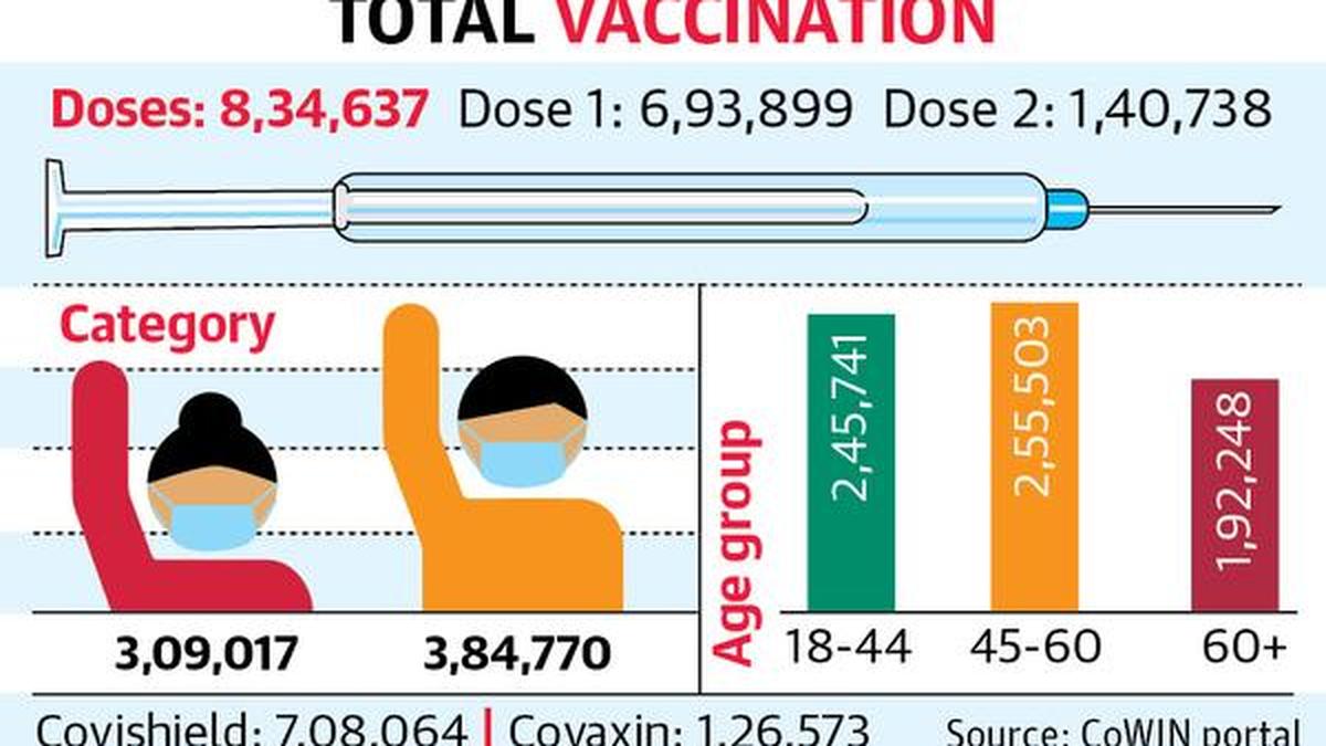 Less than 4% of Coimbatore’s population fully vaccinated - The Hindu