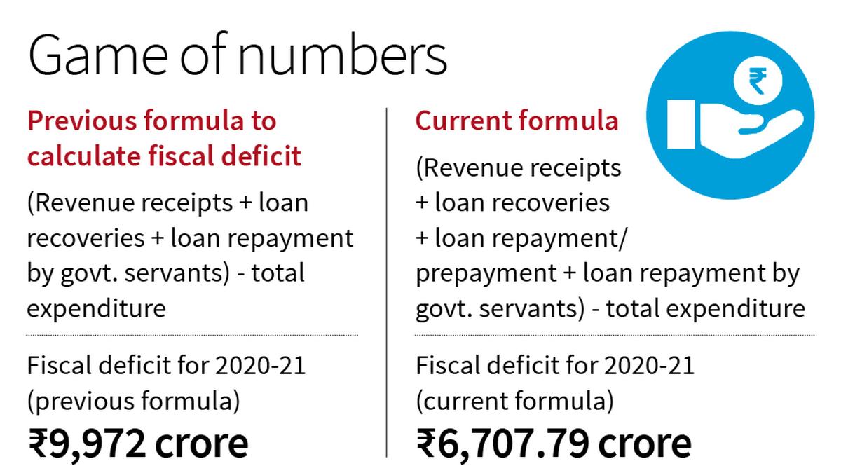 Delhi govt.’s fiscal deficit has come down, thanks to change in formula ...