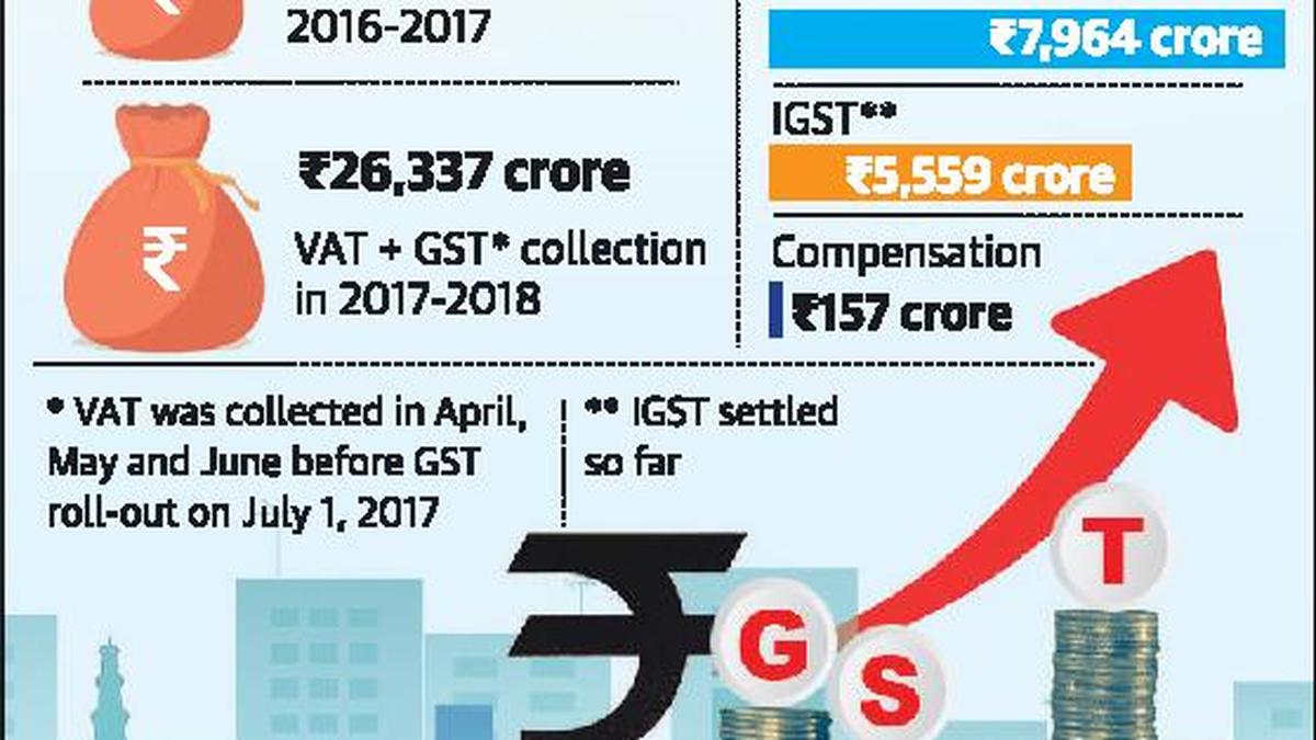 Delhi tax collections up since GST roll-out - The Hindu