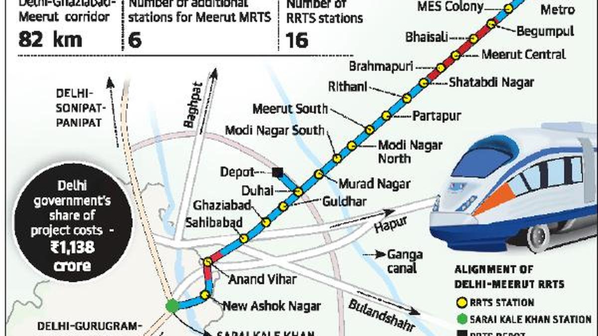 Centre-Delhi tussle hiking RRTS project cost - The Hindu