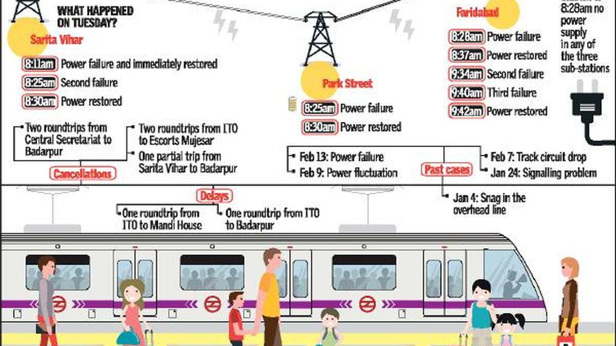 Now, Violet Line falls prey to power fault - The Hindu