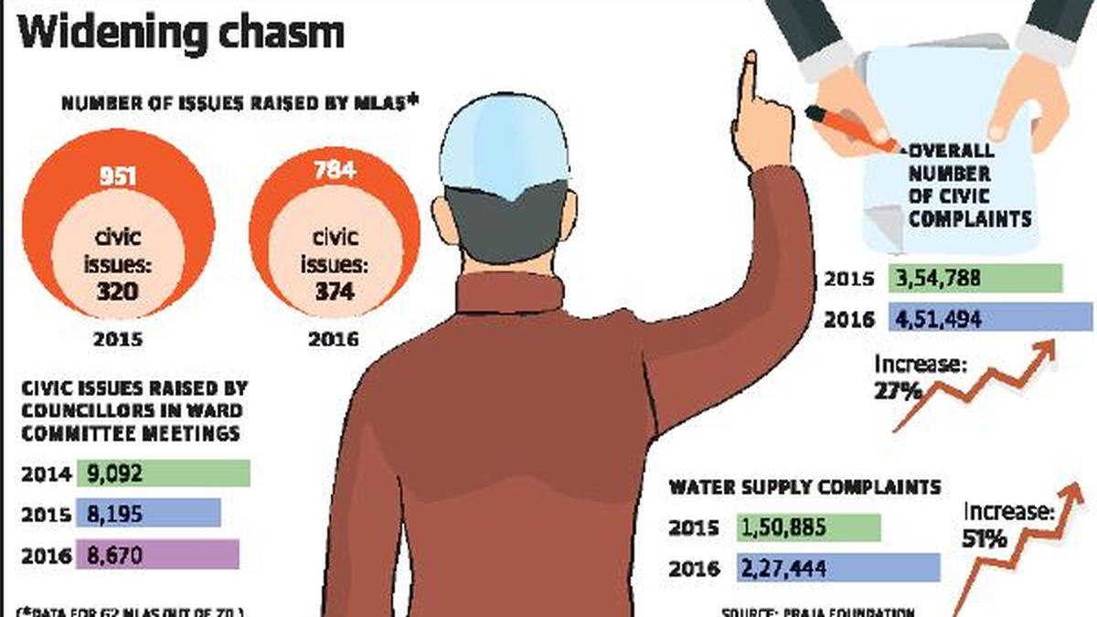 Complaints regarding civic issues up by 27%, says report - The Hindu