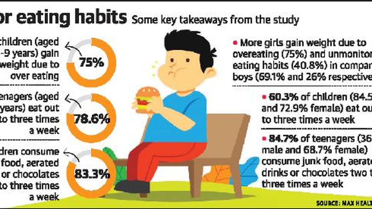 ‘Kids binging on junk food leading to obesity epidemic’ - The Hindu