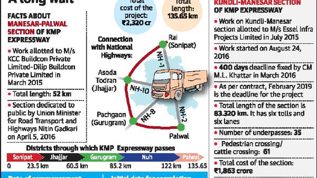 ‘80-km section of KMP e-way to open soon’ - The Hindu