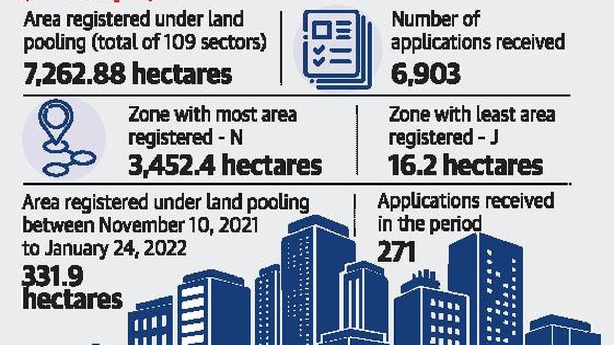 Nine years on, DDA’s land pooling scheme yet to see development works ...