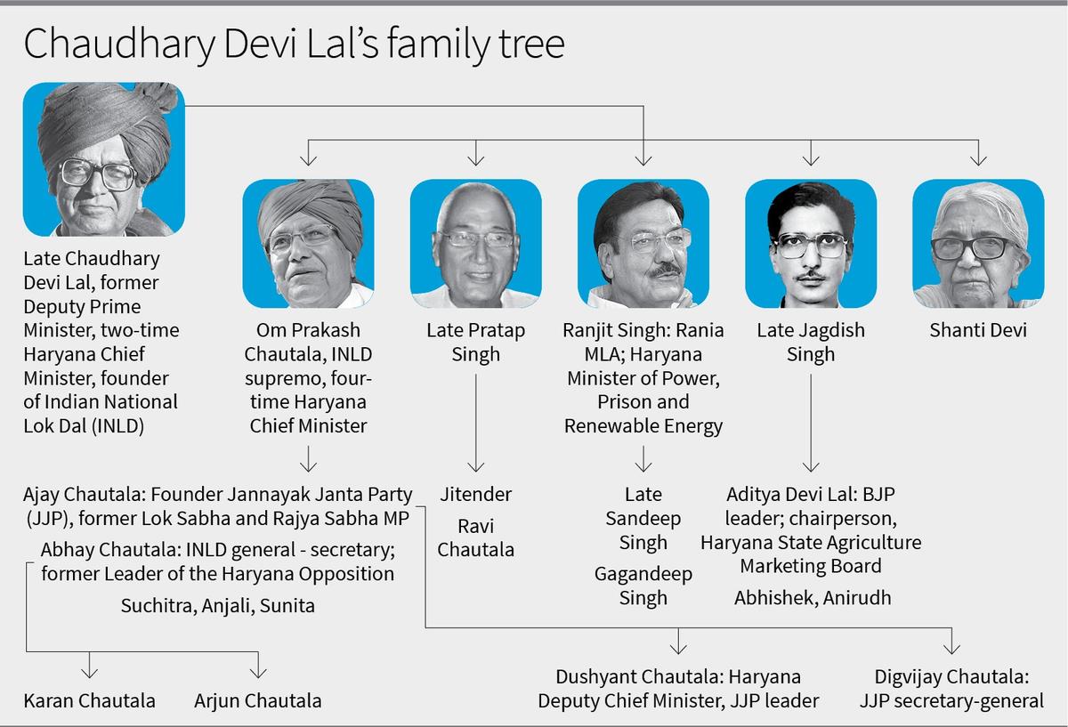 Cracks in the house of Devi Lal - The Hindu
