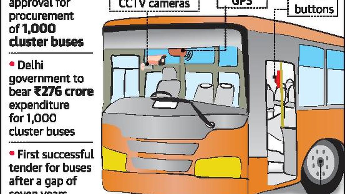 Cabinet gives in-principle nod for 1,000 cluster buses - The Hindu