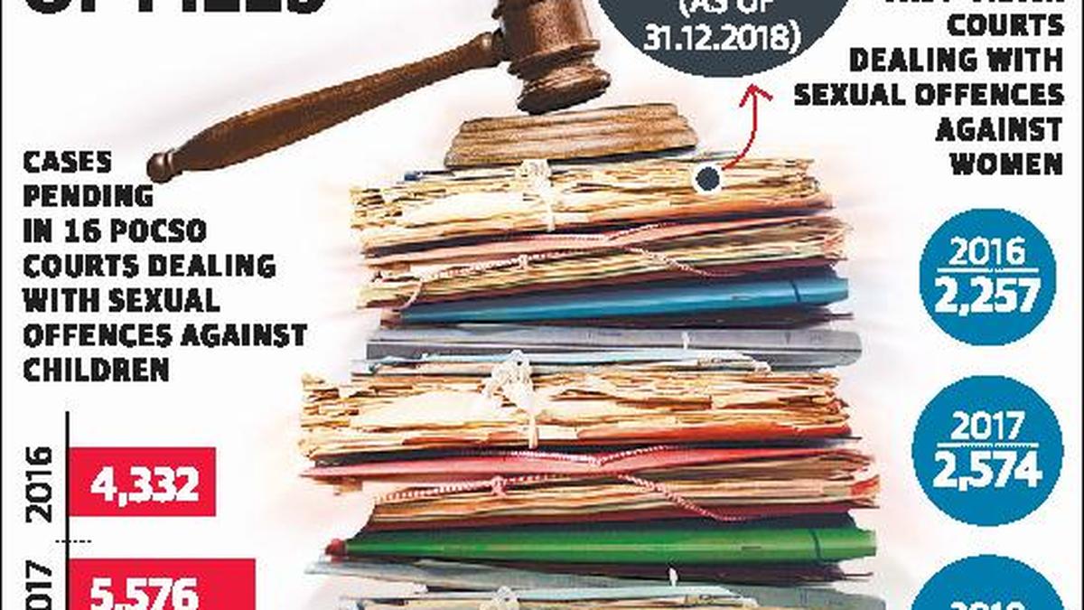 Centre nudges Delhi on fast-track special courts - The Hindu