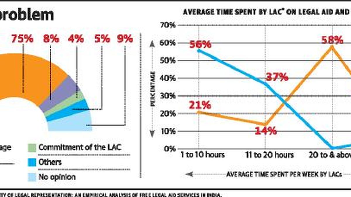 Most see free legal aid as last-ditch option: report - The Hindu