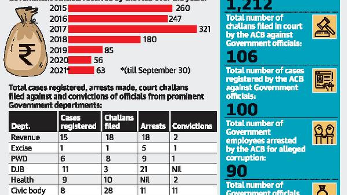 Pandemic curve plummets, corruption graph shoots up in Delhi - The Hindu