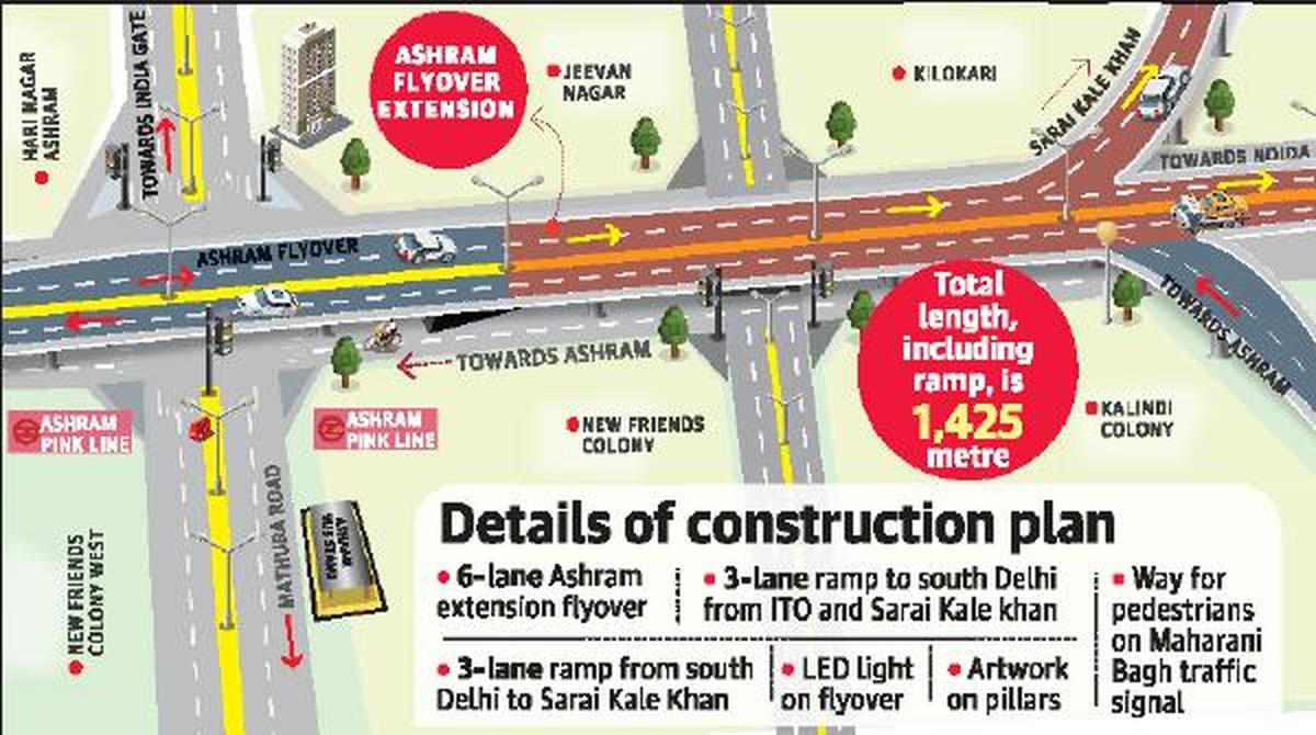Cabinet nod for extension of Ashram flyover up to DND flyway - The Hindu
