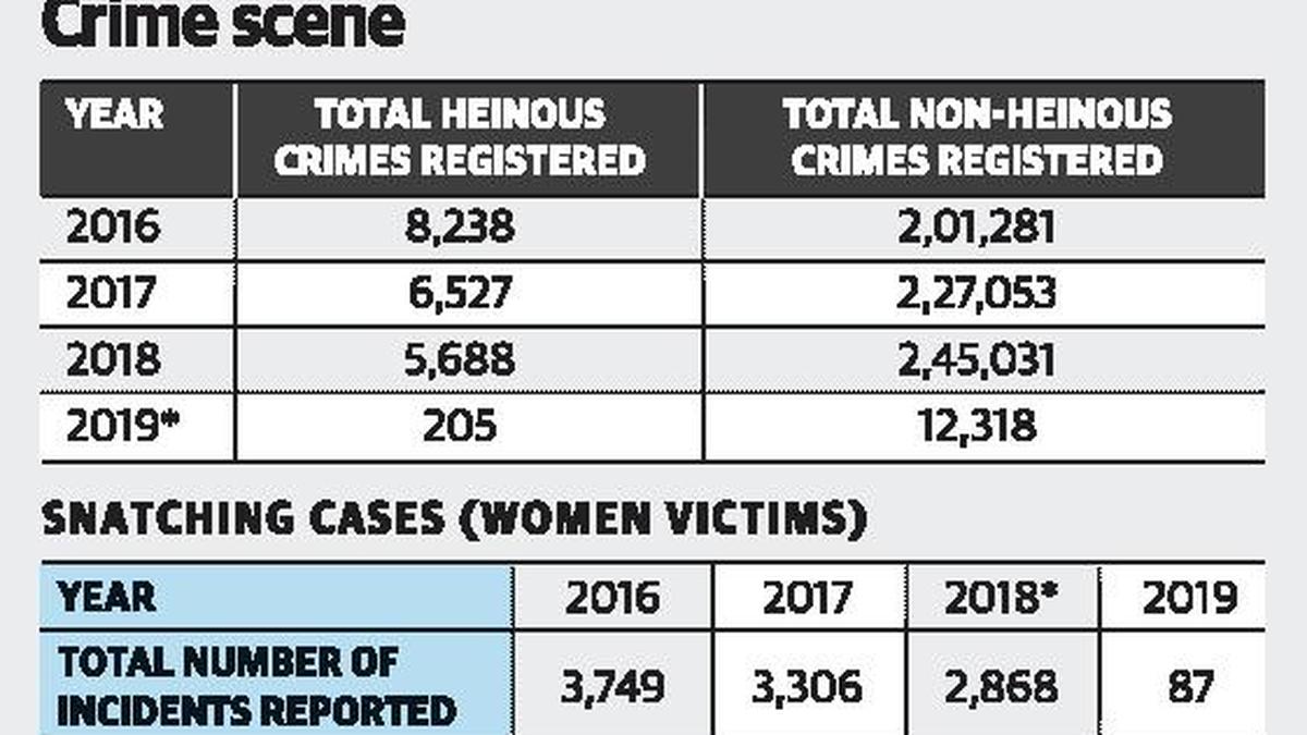 Heinous crimes down in Capital but non-heinous cases on the rise, says ...