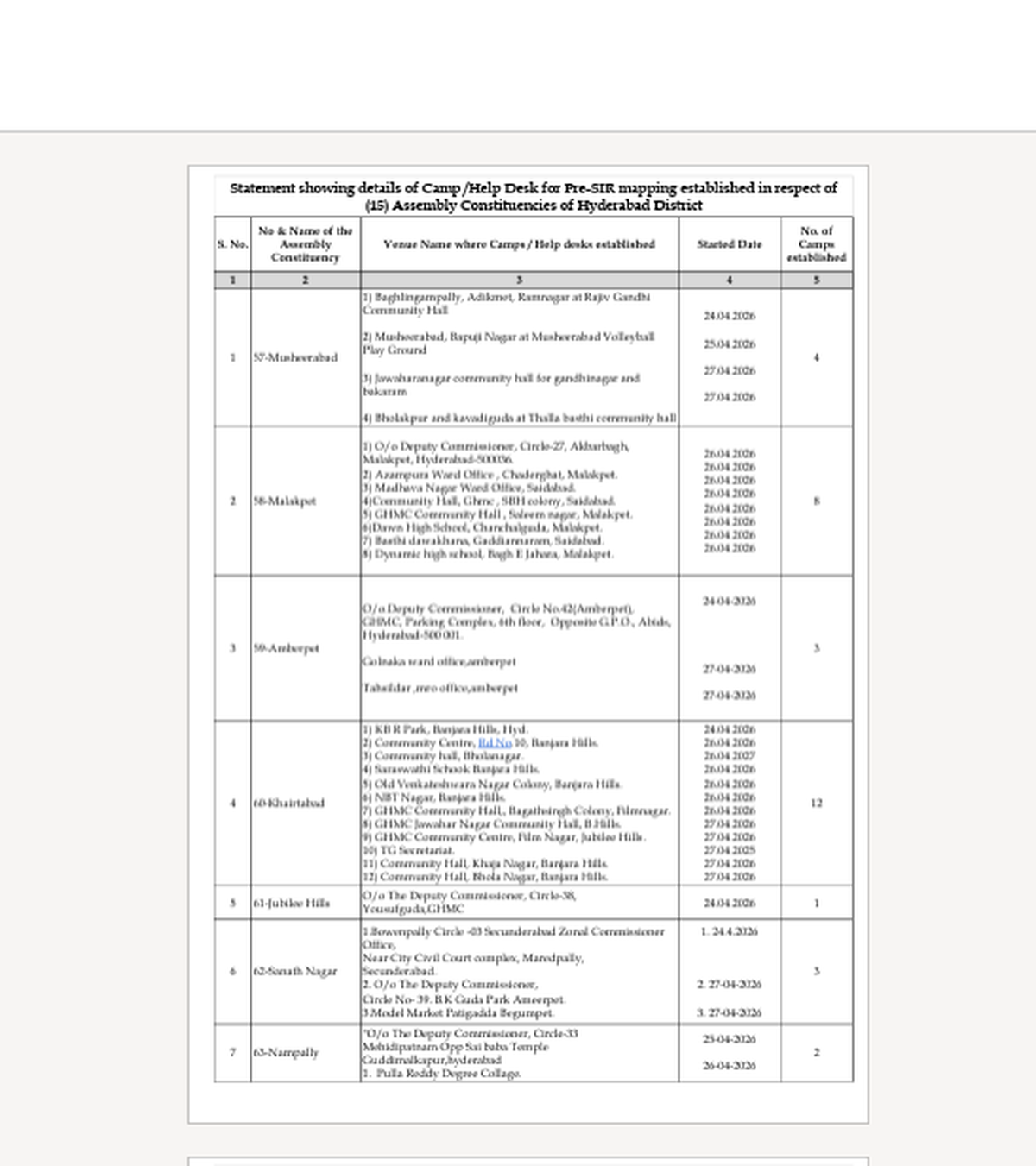 GHMC announces pre-SIR mapping helpdesks in 15 Hyderabad Assembly ...