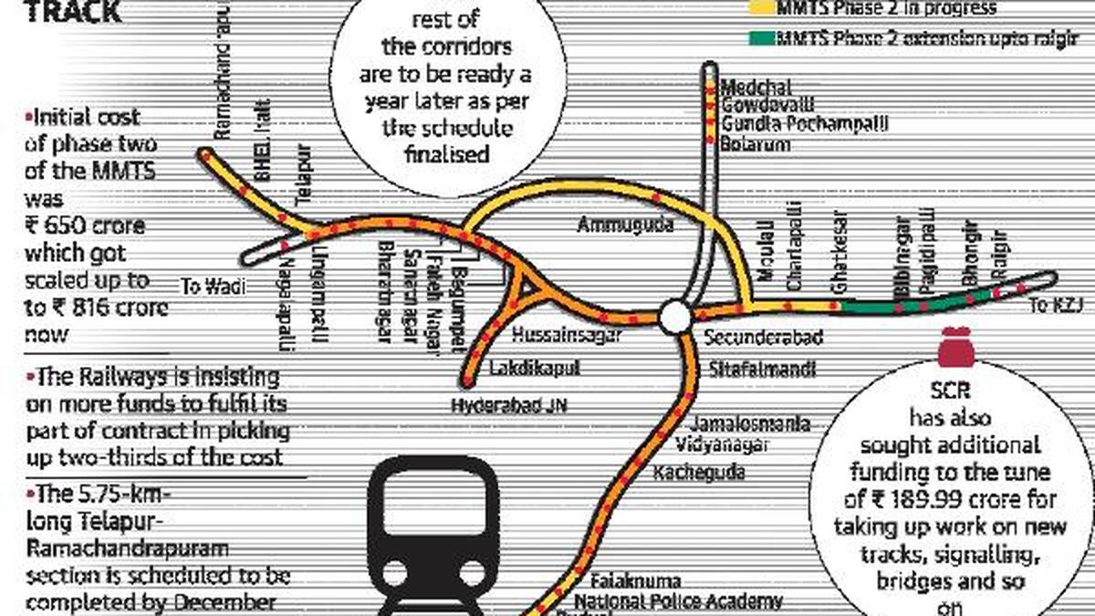 MMTS on course, yet funding issues remain - The Hindu
