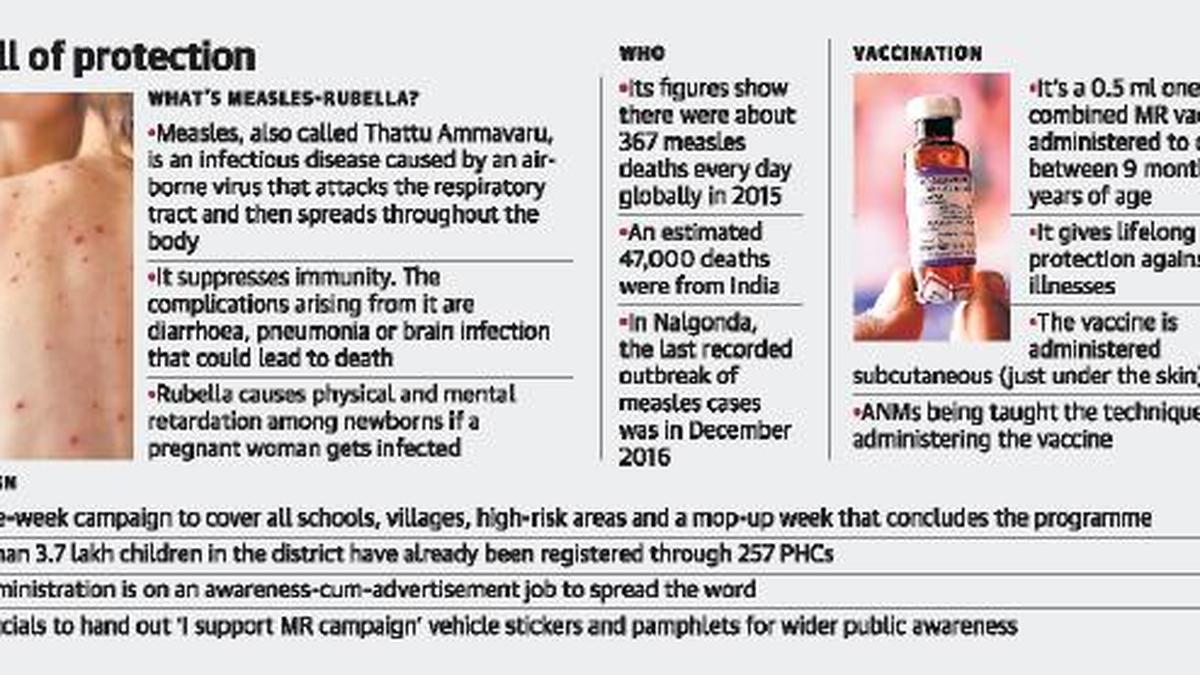 Officials doing their best to eliminate measles-rubella - The Hindu
