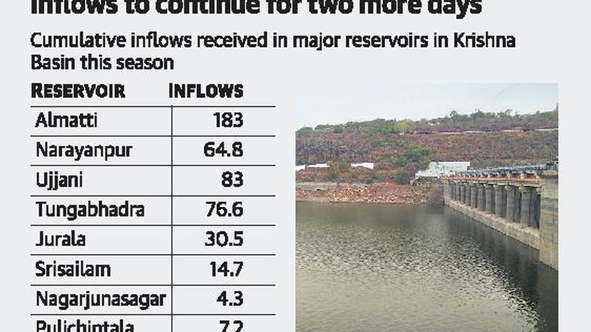 Inflows into Jurala project continue - The Hindu