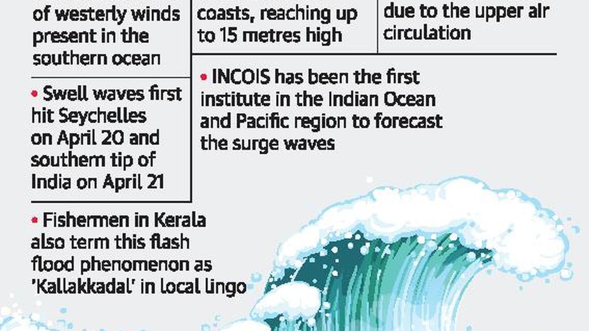 INCOIS traces swell waves to 9,000 km off Indian coast - The Hindu