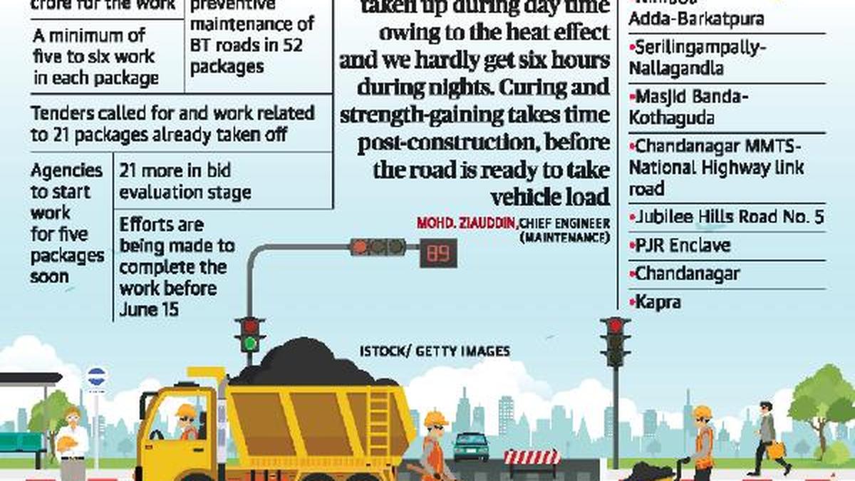 Say bye to bumpy rides, potholed roads - The Hindu