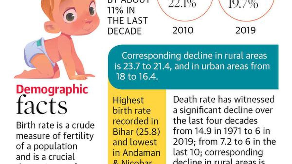 TS, AP record low birth rates, infant mortality rates improve - The Hindu