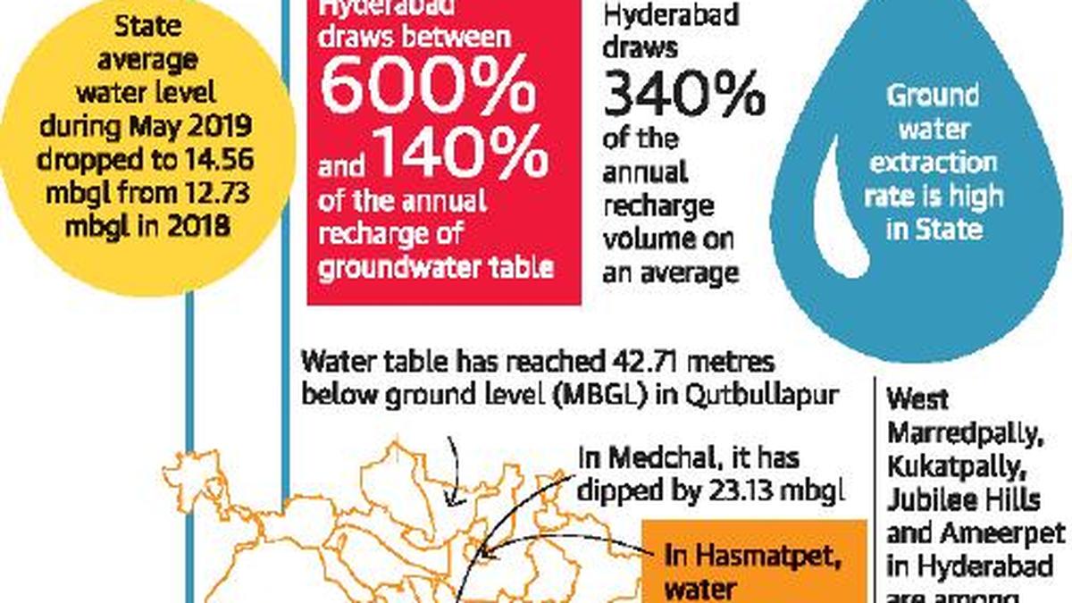 Telangana sees sharp drop in groundwater table - The Hindu