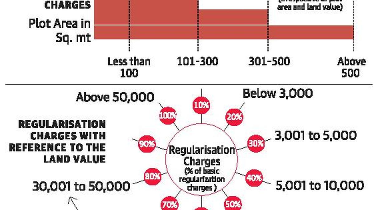 New LRS to retain GO 111 sanctity - The Hindu