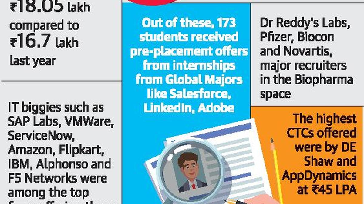 BITS Pilani placements beat COVID blues - The Hindu