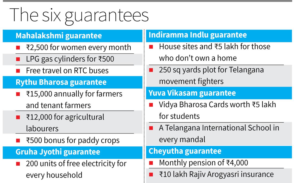 Sonia Gandhi delivered Telangana and will deliver the six guarantees ...