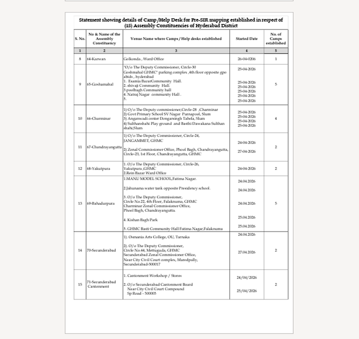 GHMC announces pre-SIR mapping helpdesks in 15 Hyderabad Assembly ...