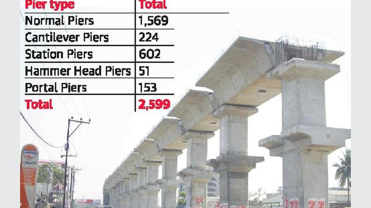Metro rail’s last pier built after seven years of work - The Hindu