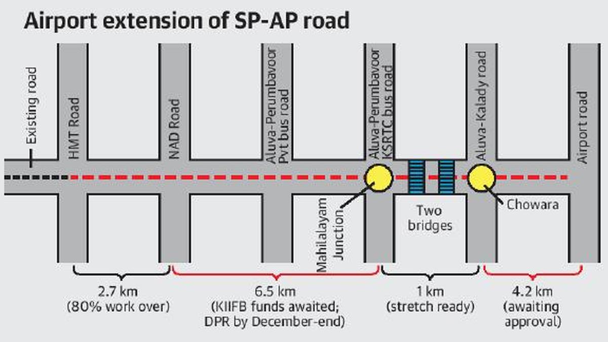 Seaport-Airport Road extension plan hits fund, land hurdles - The Hindu